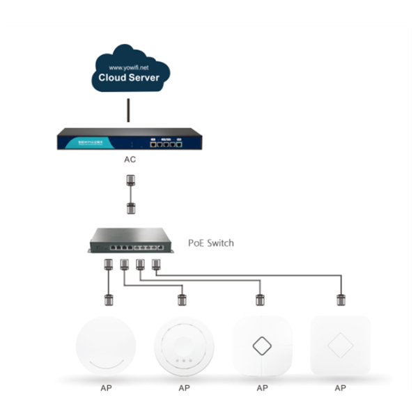 Wireless Access Point Controller AN7000 | Aristel Networks